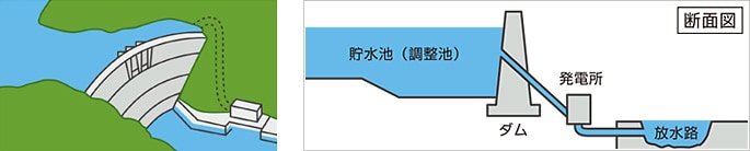 発電方法の種類｜水力発電の概要｜水力発電｜再生可能エネルギーへの取組み｜エネルギー｜事業概要｜関西電力