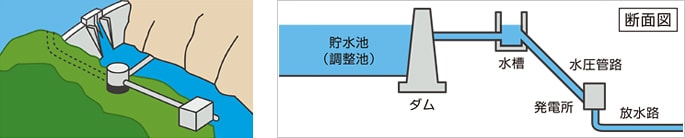 発電方法の種類｜水力発電の概要｜水力発電｜再生可能エネルギーへの取組み｜エネルギー｜事業概要｜関西電力