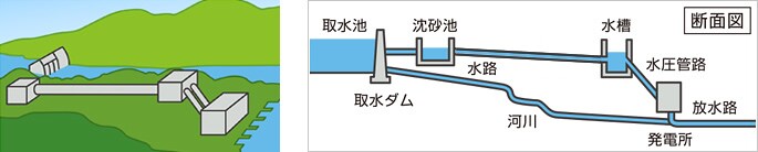 発電方法の種類｜水力発電の概要｜水力発電｜再生可能エネルギーへの取組み｜エネルギー｜事業概要｜関西電力
