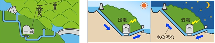 発電方法の種類｜水力発電の概要｜水力発電｜再生可能エネルギーへの取組み｜エネルギー｜事業概要｜関西電力